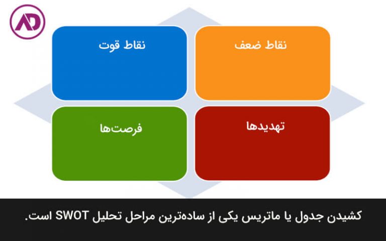 swot چیست؟ معرفی و آموزش ماتریس swot | 2025